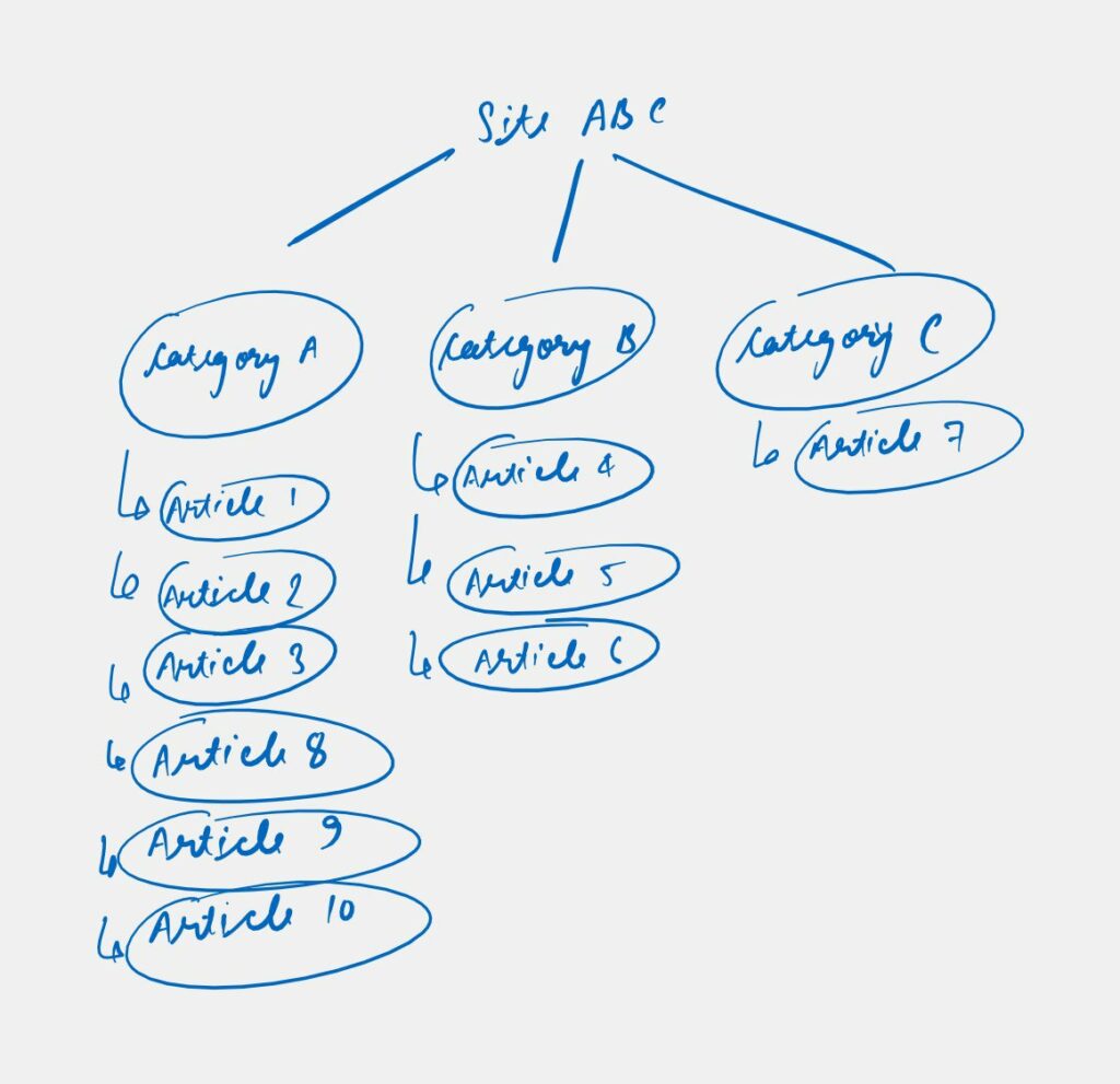 Entity Mapping for Organizing your Blog Architecture